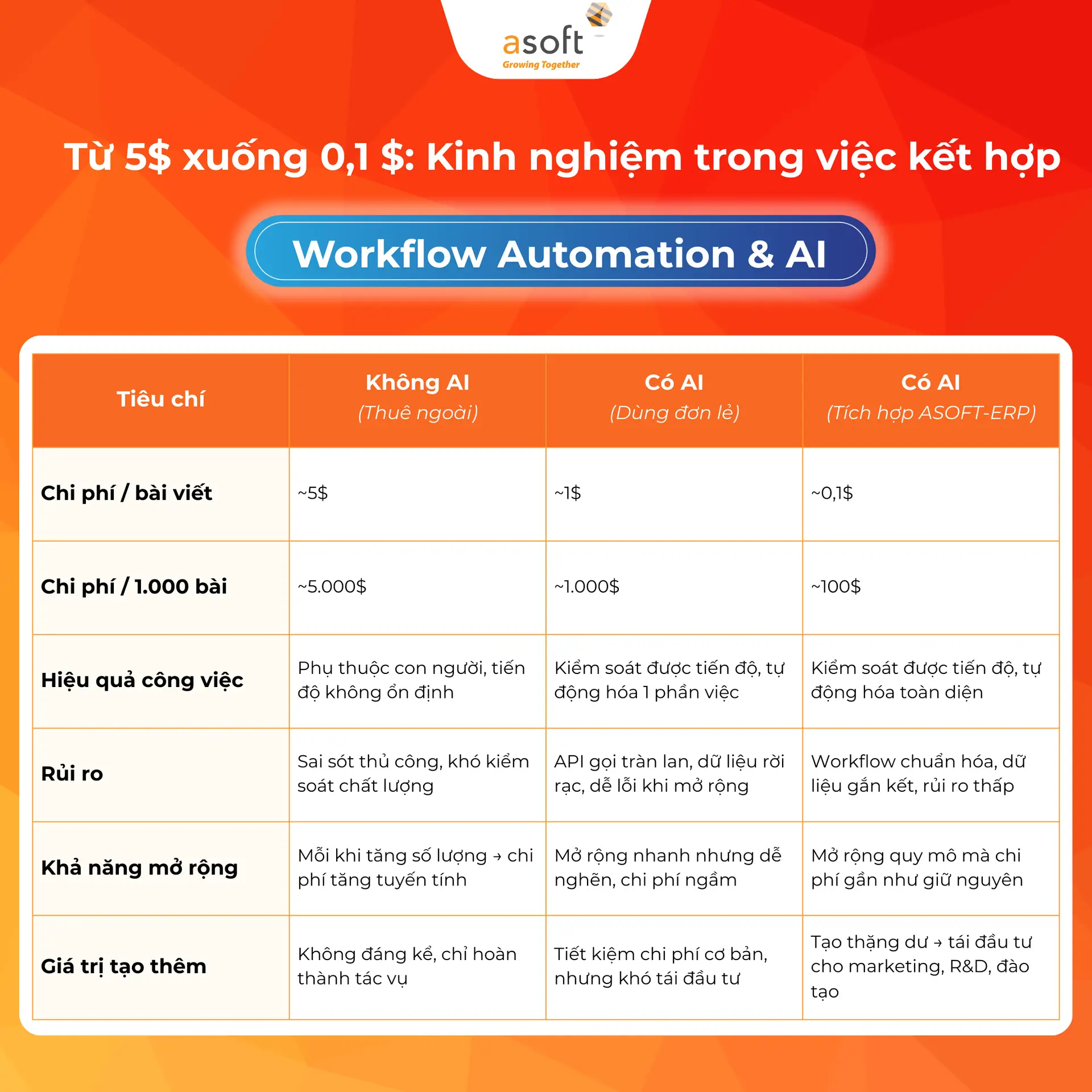 Từ 5$ xuống 0,1$ – Kinh nghiệm trong việc kết hợp Workflow Automation ...